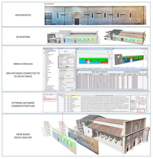 The Evolution of Interactivity, Immersion and Interoperability in HBIM ...