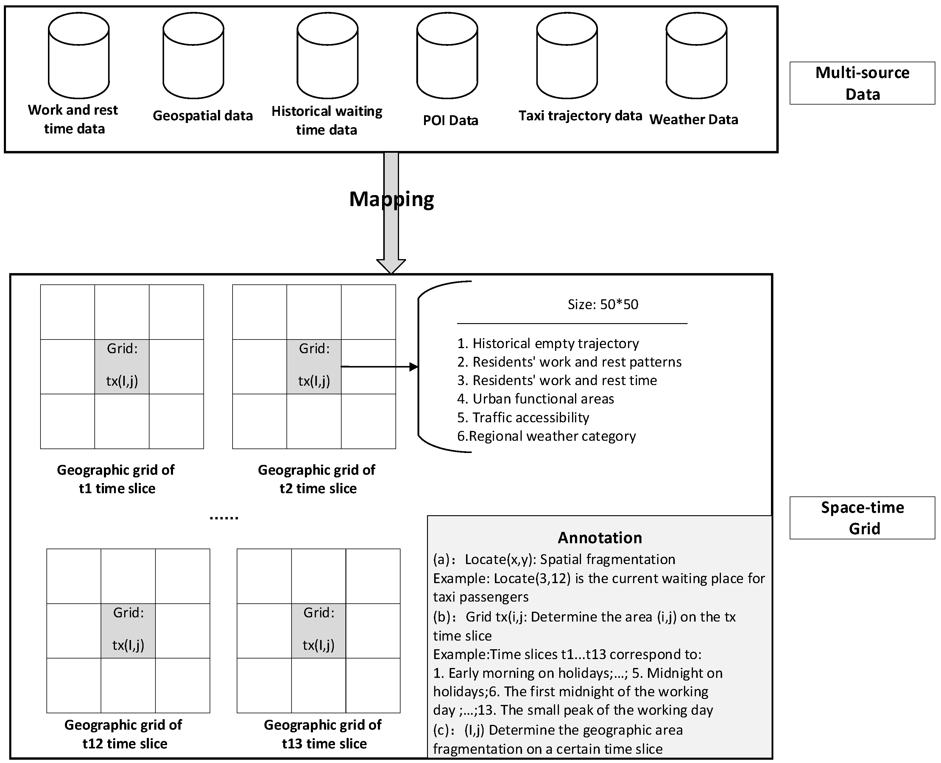 A Spatio-Temporal Schedule-Based Neural Network for Urban Taxi Waiting Time Prediction