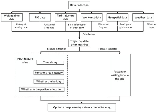 A Spatio-Temporal Schedule-Based Neural Network for Urban Taxi Waiting Time Prediction