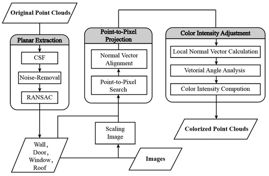 A Post-Scan Point Cloud Colorization Method for Cultural Heritage Documentation