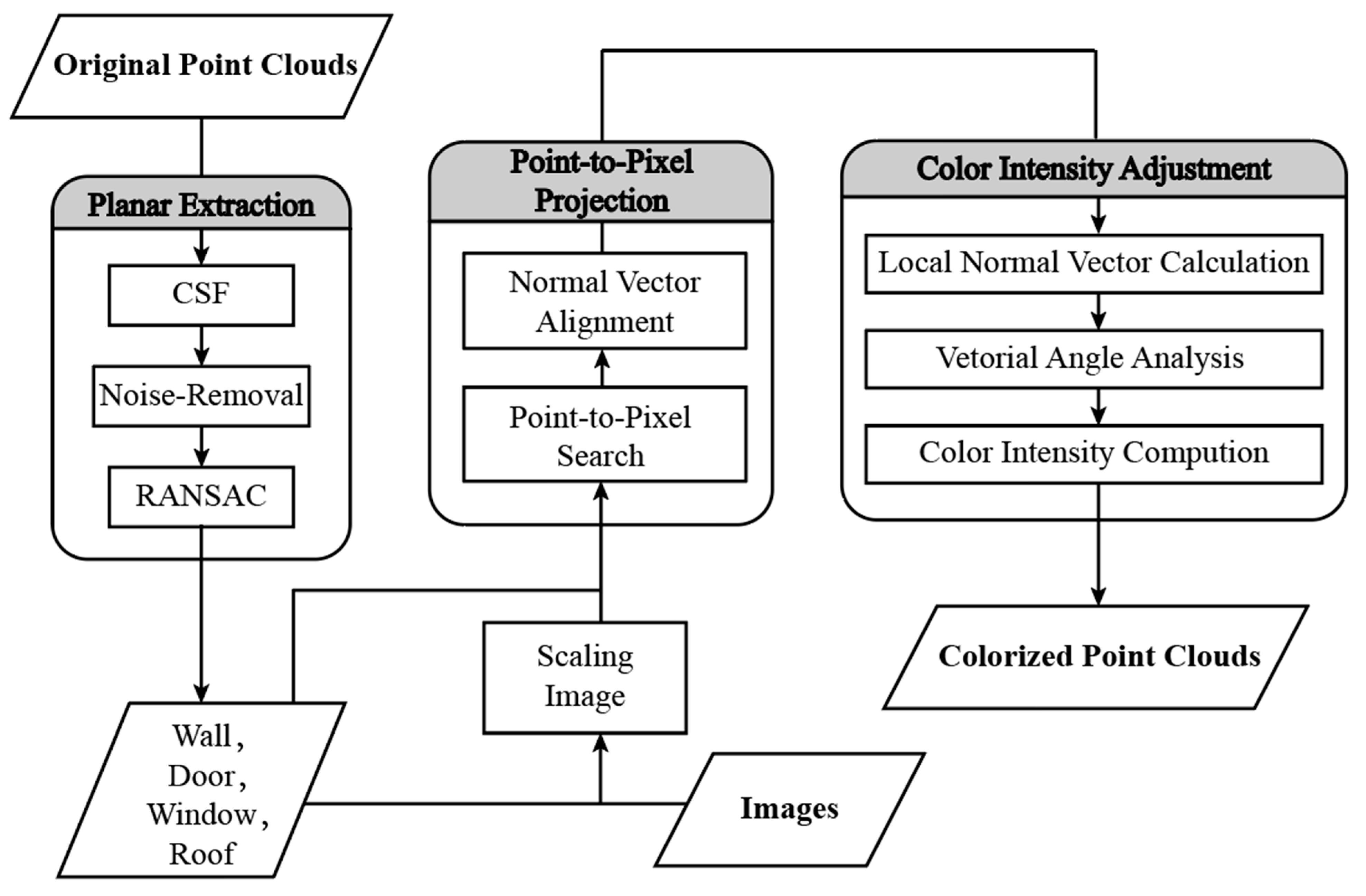 A Post-Scan Point Cloud Colorization Method for Cultural Heritage Documentation