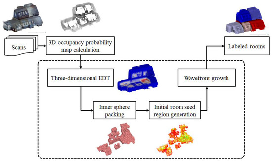 Volumetric Representation and Sphere Packing of Indoor Space for Three ...