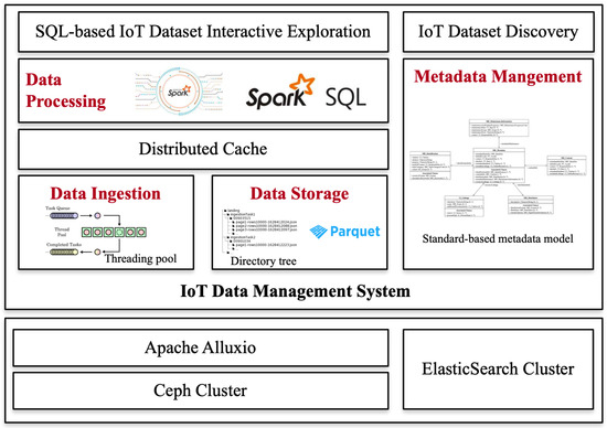 IJGI | Free Full-Text | Efficient IoT Data Management for Geological ...