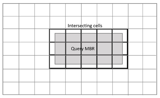 IJGI | Free Full-Text | Efficient Group K Nearest-Neighbor Spatial Query Processing in Apache Spark