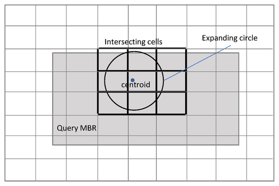 IJGI | Free Full-Text | Efficient Group K Nearest-Neighbor Spatial Query Processing in Apache Spark
