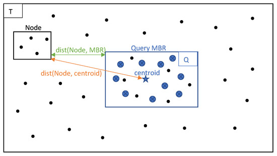 IJGI | Free Full-Text | Efficient Group K Nearest-Neighbor Spatial Query Processing in Apache Spark