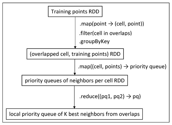 IJGI | Free Full-Text | Efficient Group K Nearest-Neighbor Spatial Query Processing in Apache Spark
