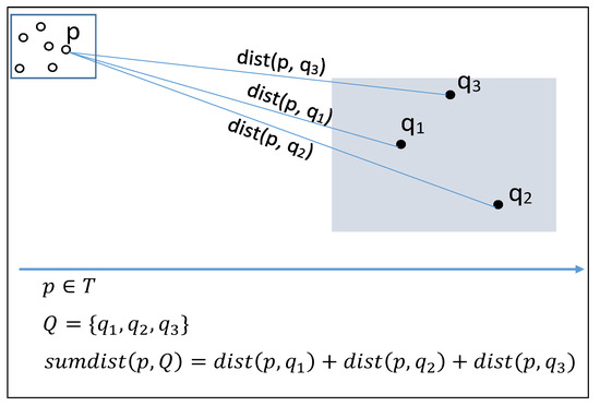 IJGI | Free Full-Text | Efficient Group K Nearest-Neighbor Spatial Query Processing in Apache Spark
