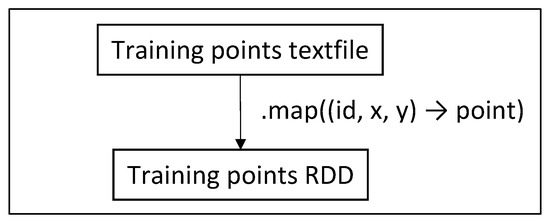 IJGI | Free Full-Text | Efficient Group K Nearest-Neighbor Spatial Query Processing in Apache Spark