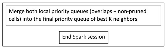 IJGI | Free Full-Text | Efficient Group K Nearest-Neighbor Spatial Query Processing in Apache Spark