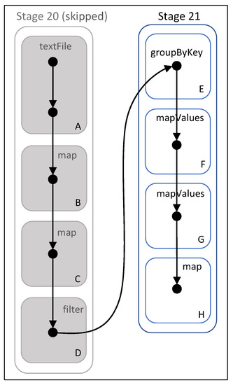 IJGI | Free Full-Text | Efficient Group K Nearest-Neighbor Spatial Query Processing in Apache Spark