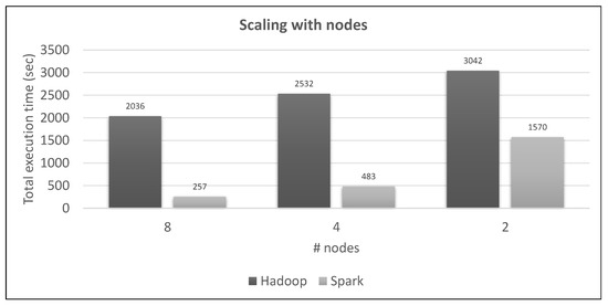 IJGI | Free Full-Text | Efficient Group K Nearest-Neighbor Spatial Query Processing in Apache Spark