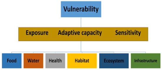 Climate Change and Vulnerability: The Case of MENA Countries