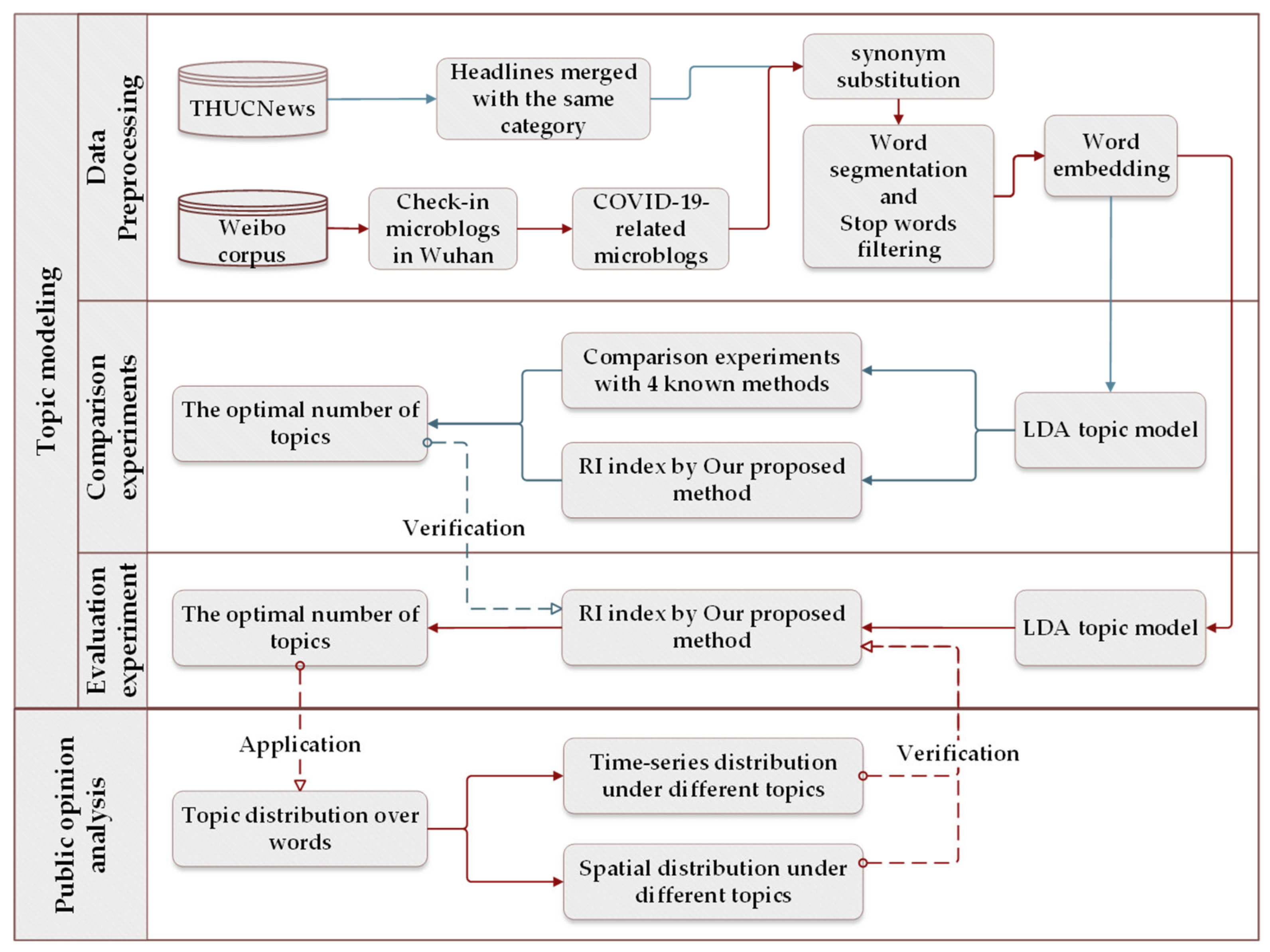 Evaluation of the Optimal Topic Classification for Social Media Data ...
