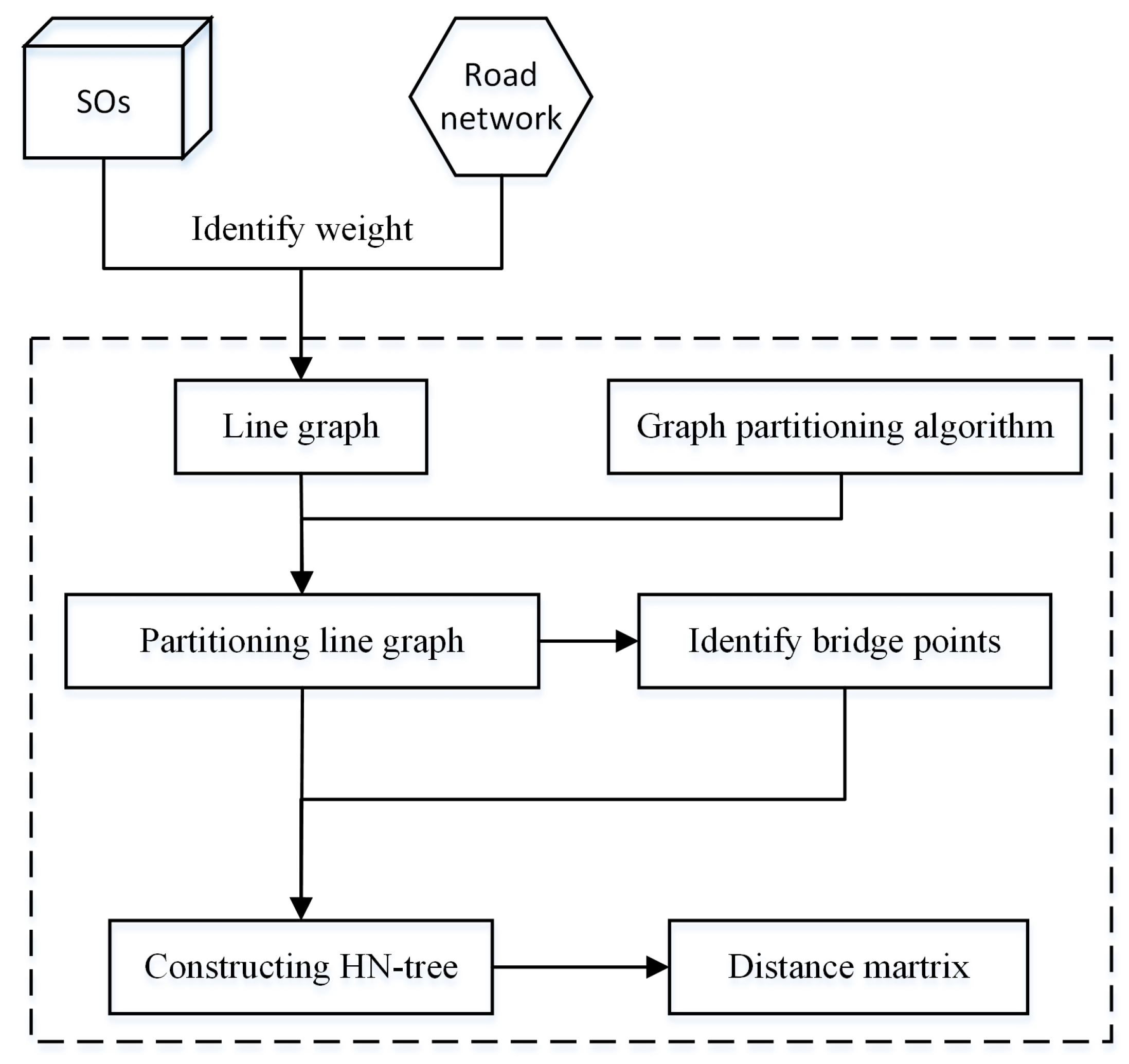 A Hierarchical Spatial Network Index for Arbitrarily Distributed Spatial Objects