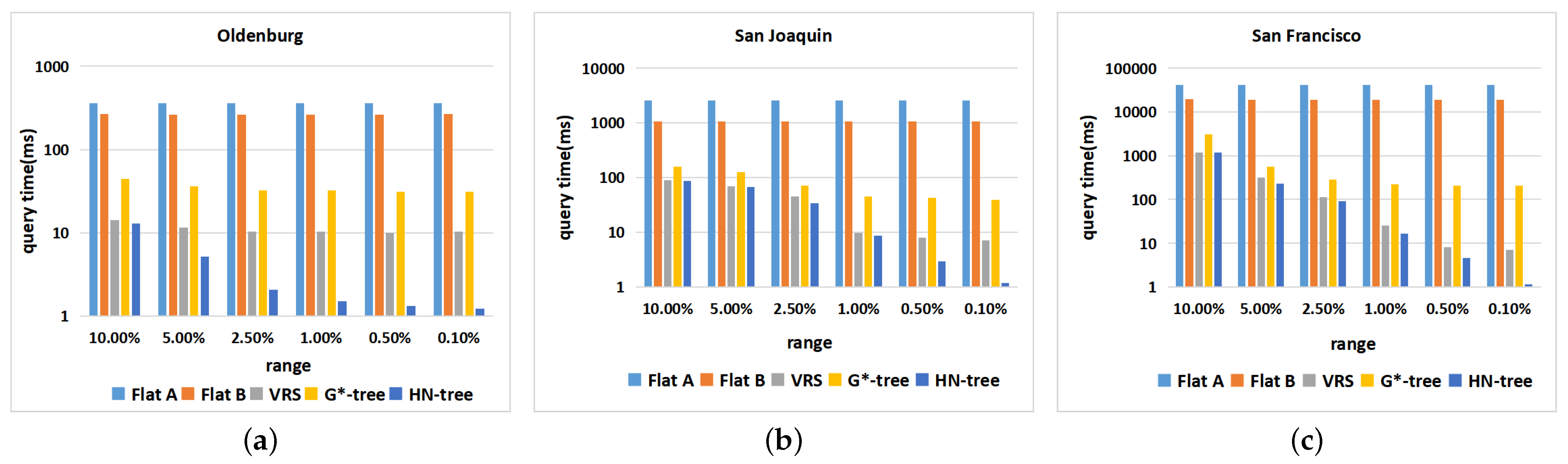 A Hierarchical Spatial Network Index for Arbitrarily Distributed Spatial Objects