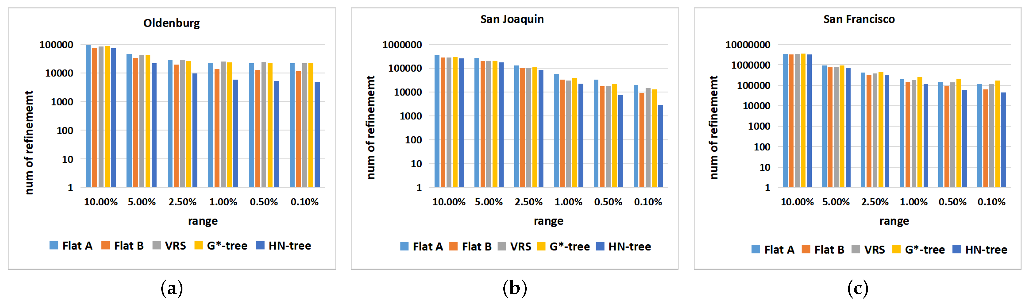 A Hierarchical Spatial Network Index for Arbitrarily Distributed Spatial Objects