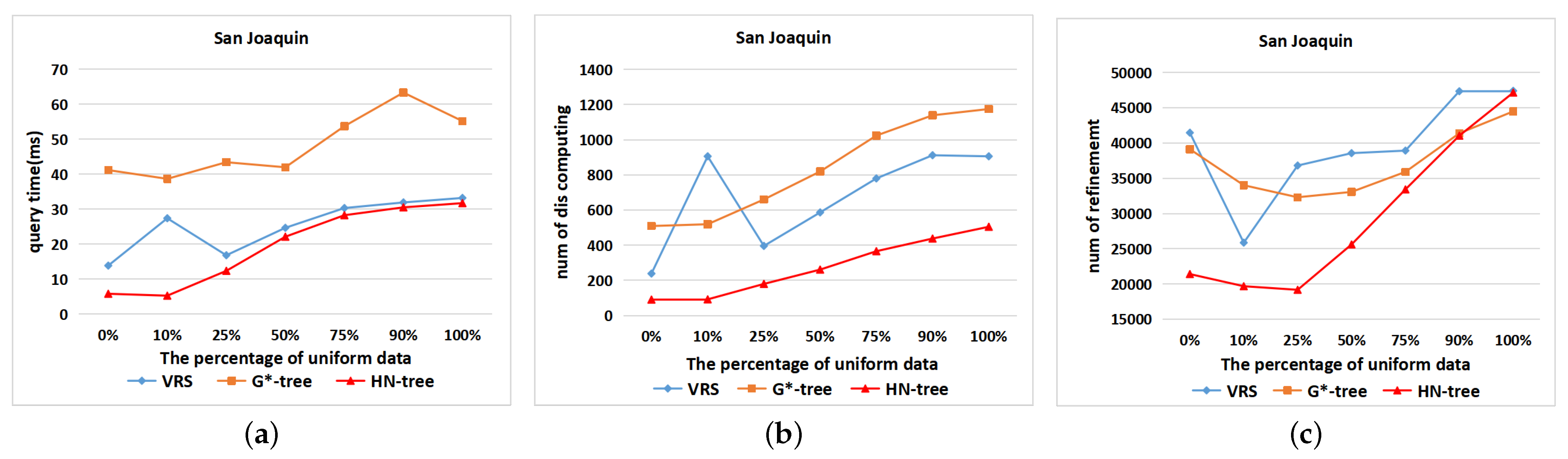 A Hierarchical Spatial Network Index for Arbitrarily Distributed Spatial Objects