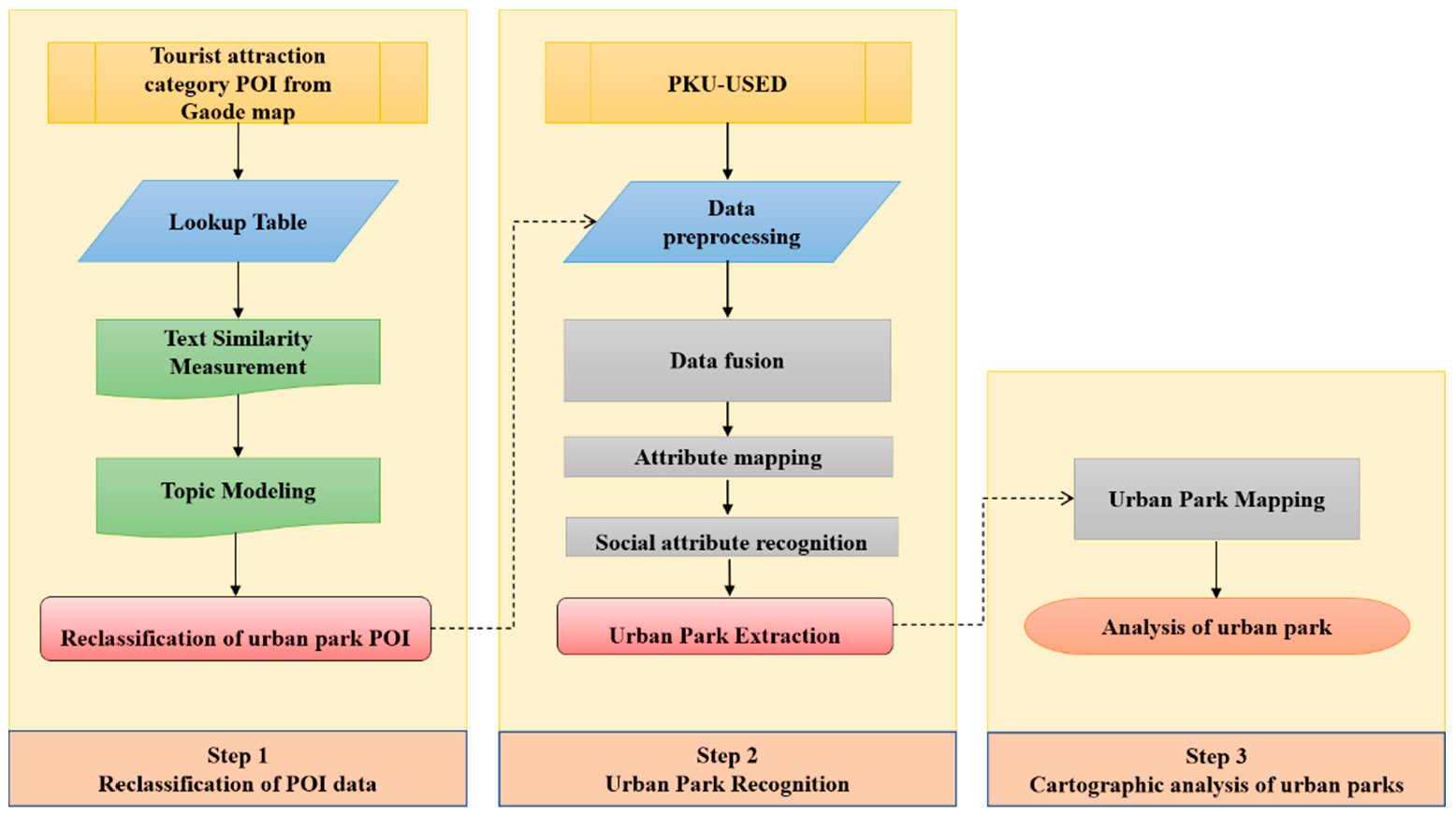 Functional Classification of Urban Parks Based on Urban Functional Zone ...