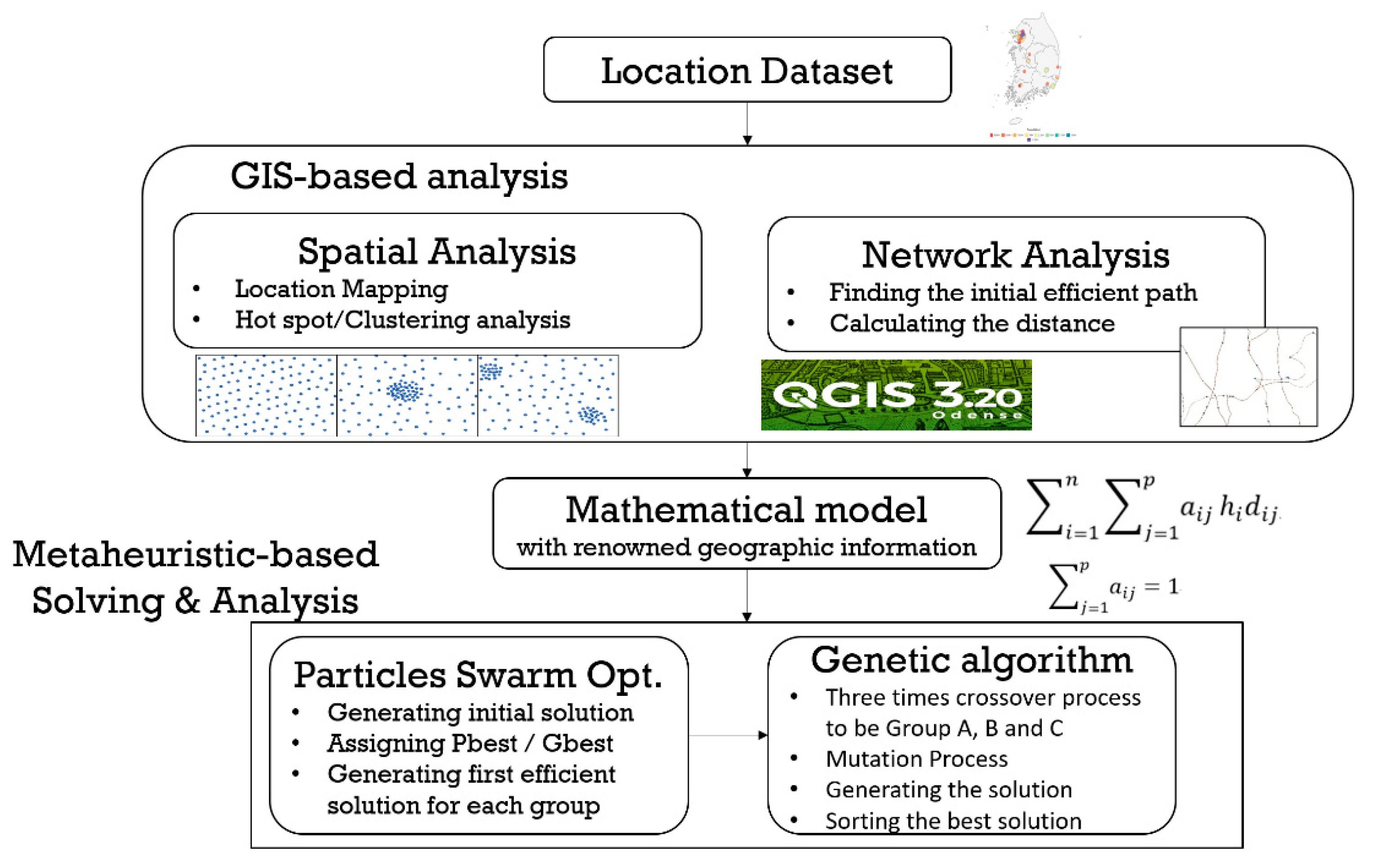 Hybrid Metaheuristic-Based Spatial Modeling and Analysis of Logistics ...