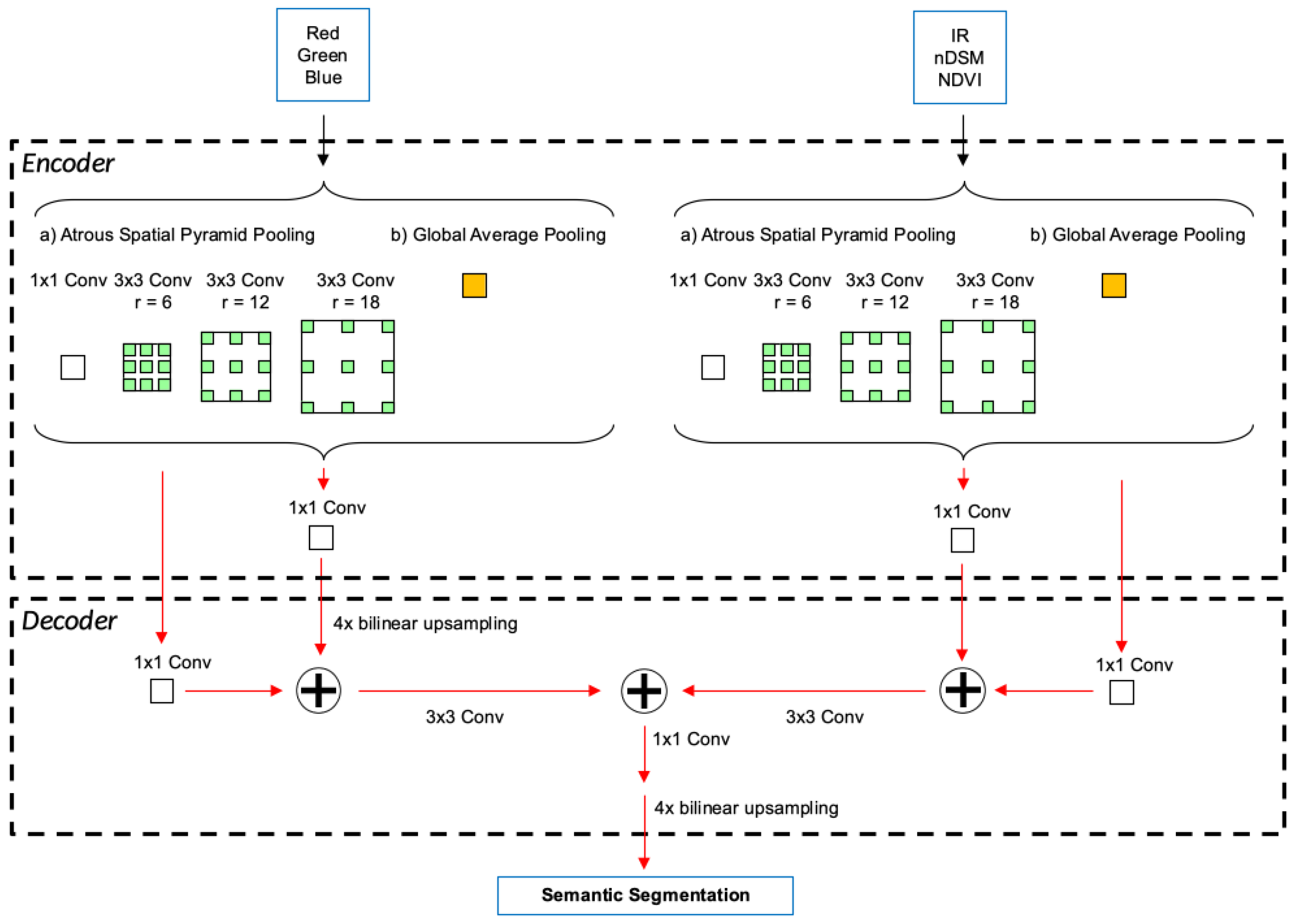 Semantic Segmentation of High-Resolution Airborne Images with Dual ...