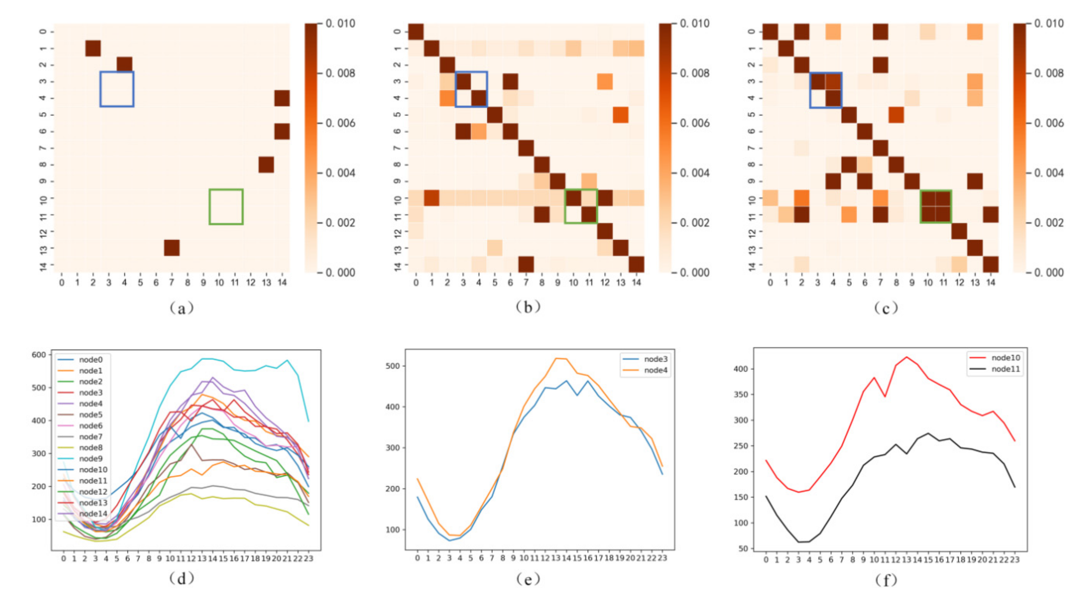 Spatiotemporal Graph Convolutional Network For Multi Scale Traffic