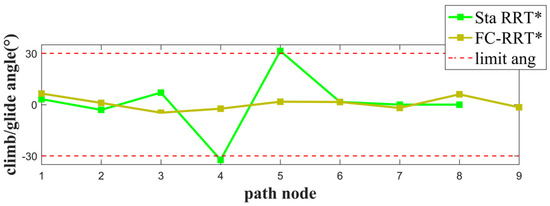 FC-RRT*: An Improved Path Planning Algorithm for UAV in 3D Complex Environment