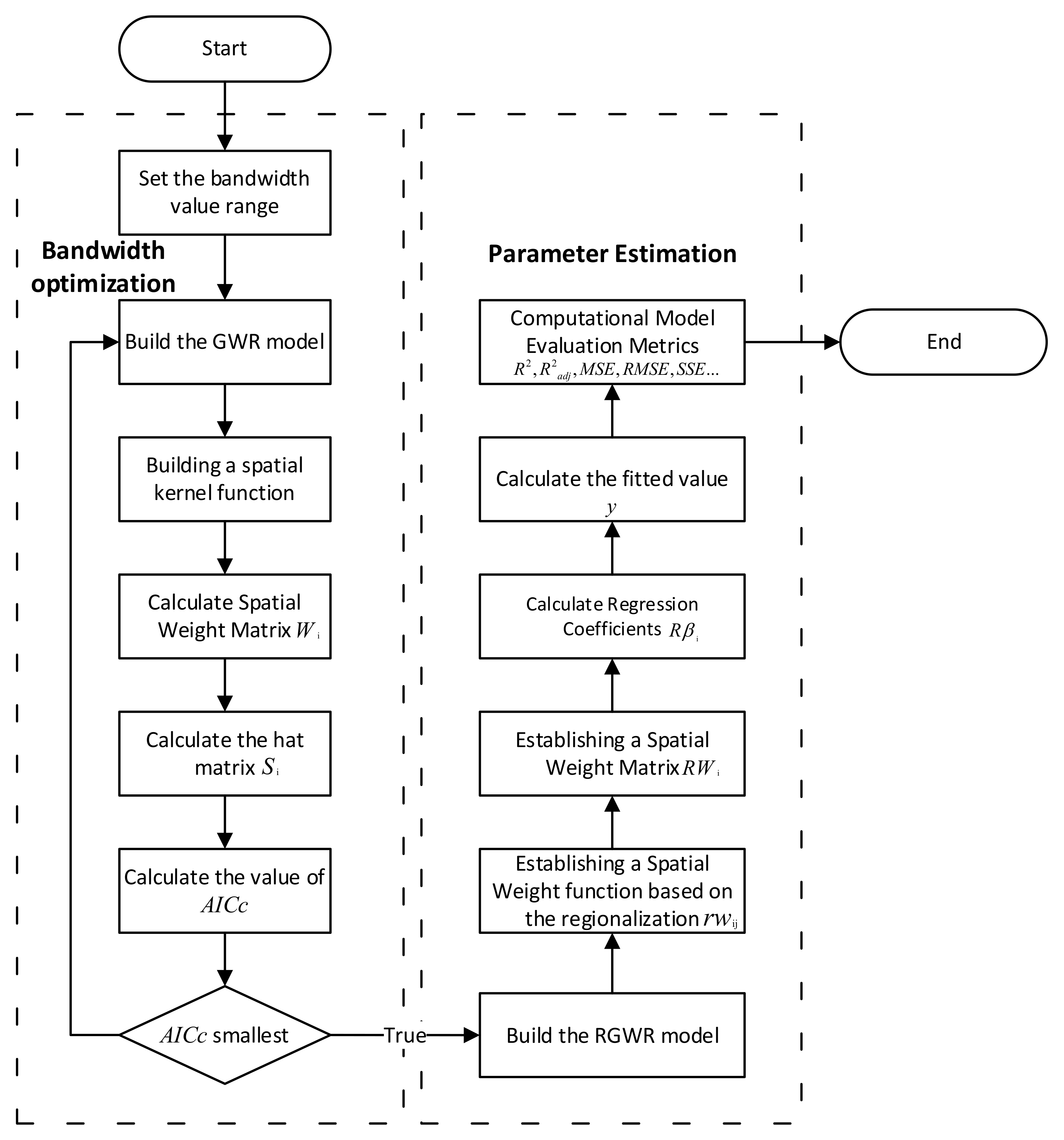 Simulating The Spatial Heterogeneity Of Housing Prices In Wuhan China By Regionally