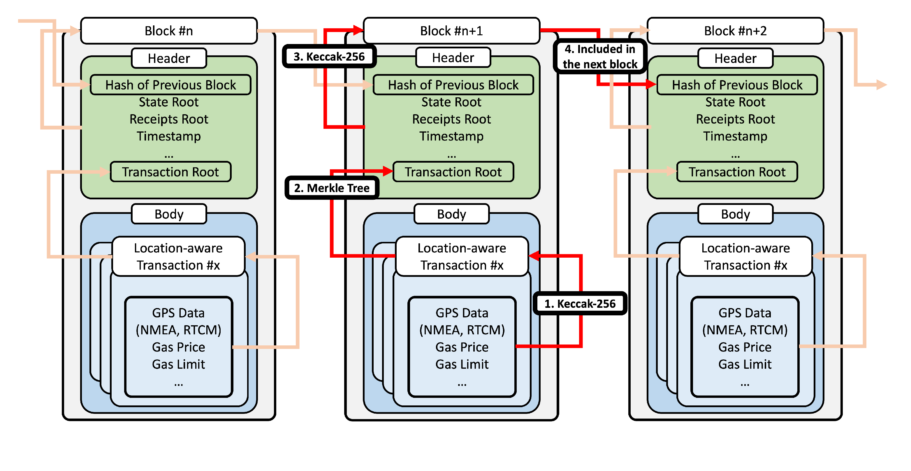 B-GPS: Blockchain-Based Global Positioning System for Improved Data Integrity and Reliability