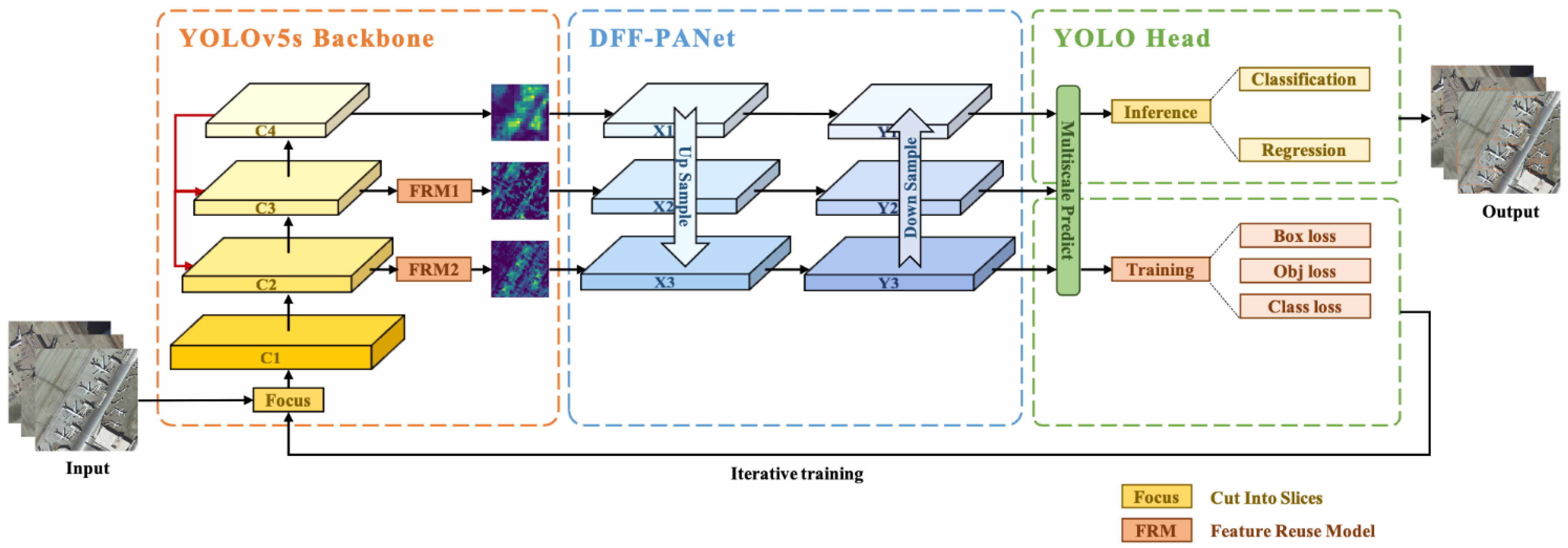 IJGI | Free Full-Text | A Lightweight Object Detection Method in Aerial ...