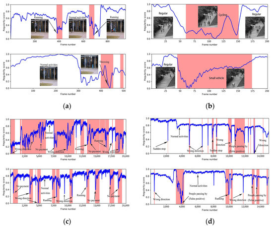 Crowd Anomaly Detection via Spatial Constraints and Meaningful Perturbation