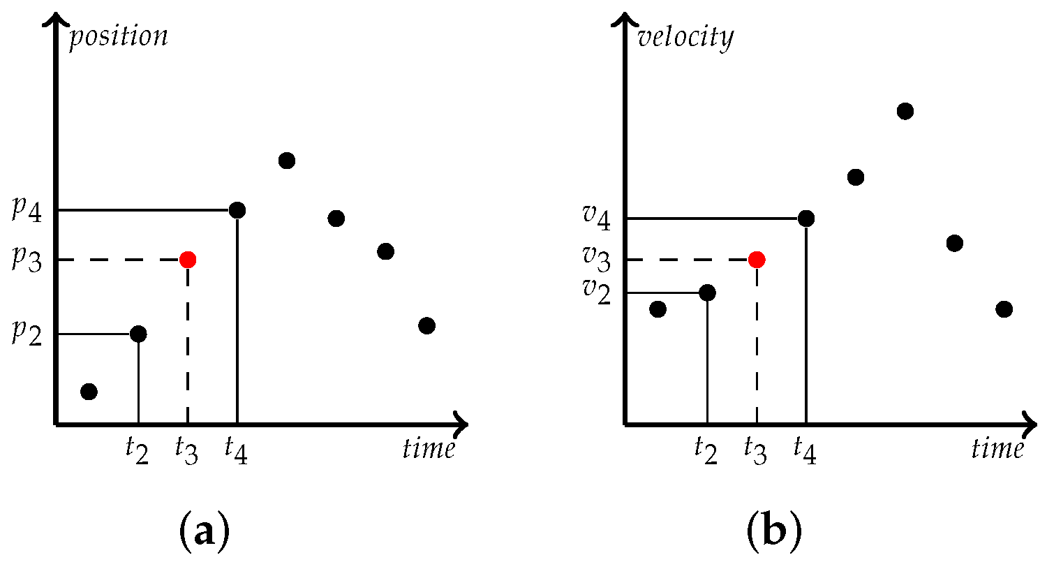 A Novel Traffic Flow Reduction Method Based on Incomplete Vehicle History Spatio-Temporal ...