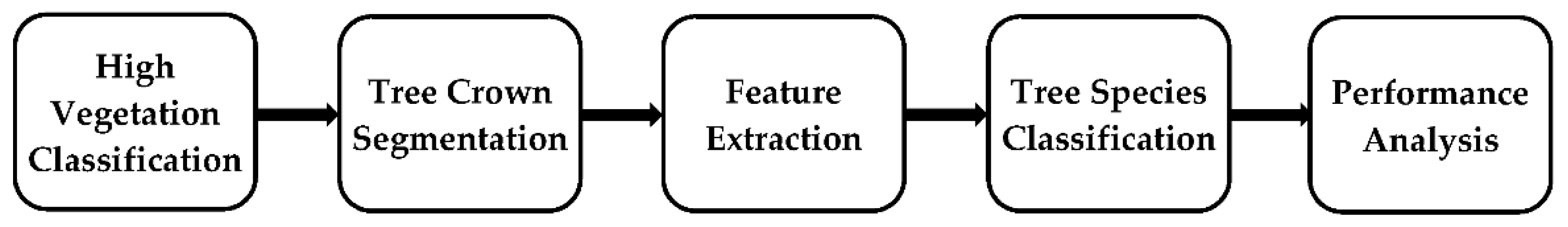 The Use of Machine Learning Algorithms in Urban Tree Species Classification