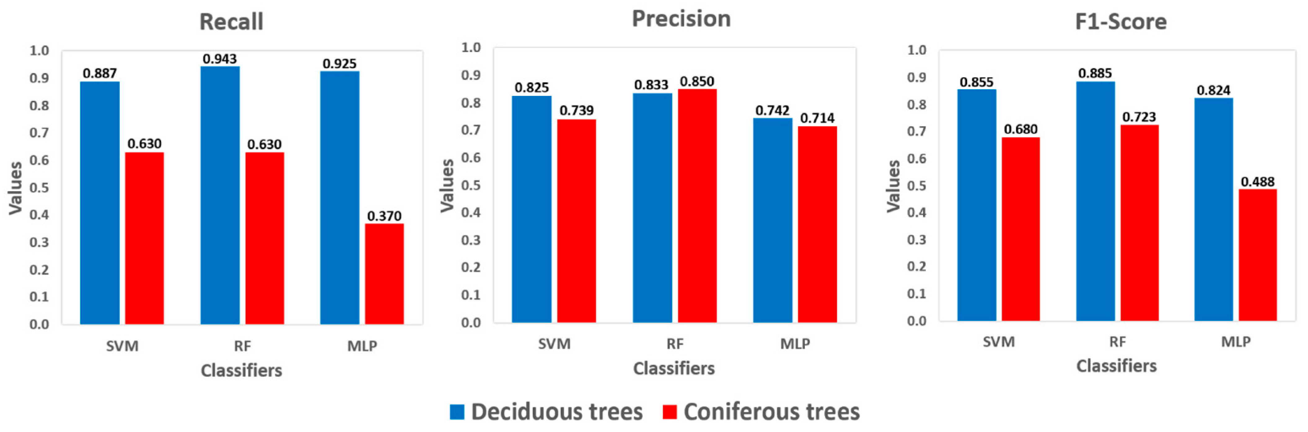 The Use of Machine Learning Algorithms in Urban Tree Species Classification