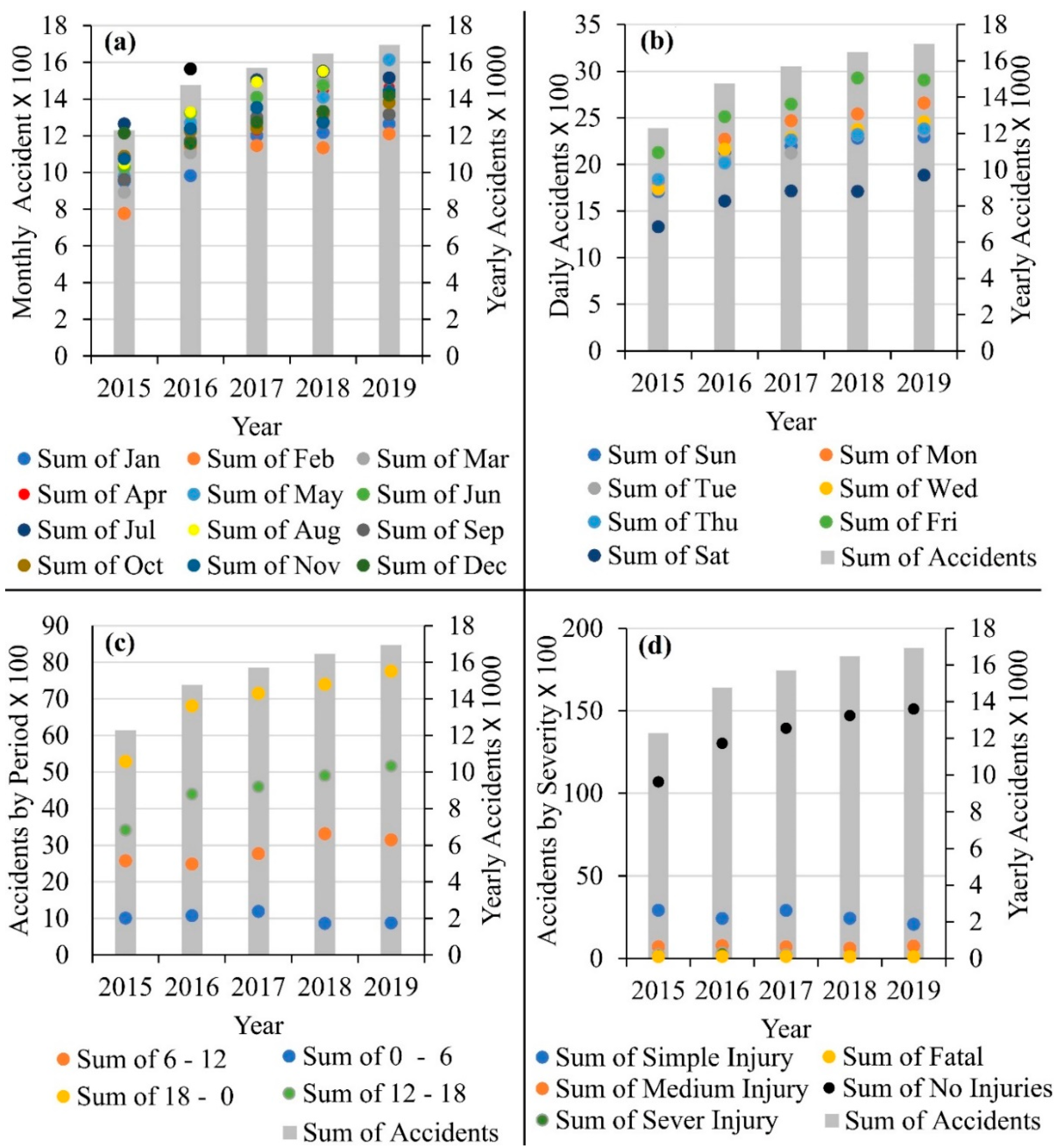 Ijgi Free Full Text Spatiotemporal Analysis Of Traffic Accidents