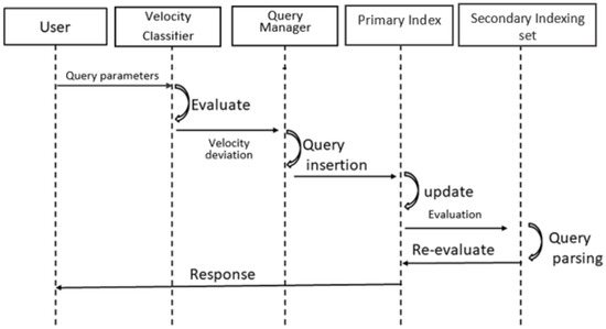 A Distributed Hybrid Indexing for Continuous KNN Query Processing over Moving Objects