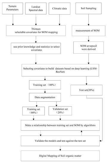 IJGI | Free Full-Text | Digital Soil Mapping of Soil Organic Matter with Deep Learning Algorithms