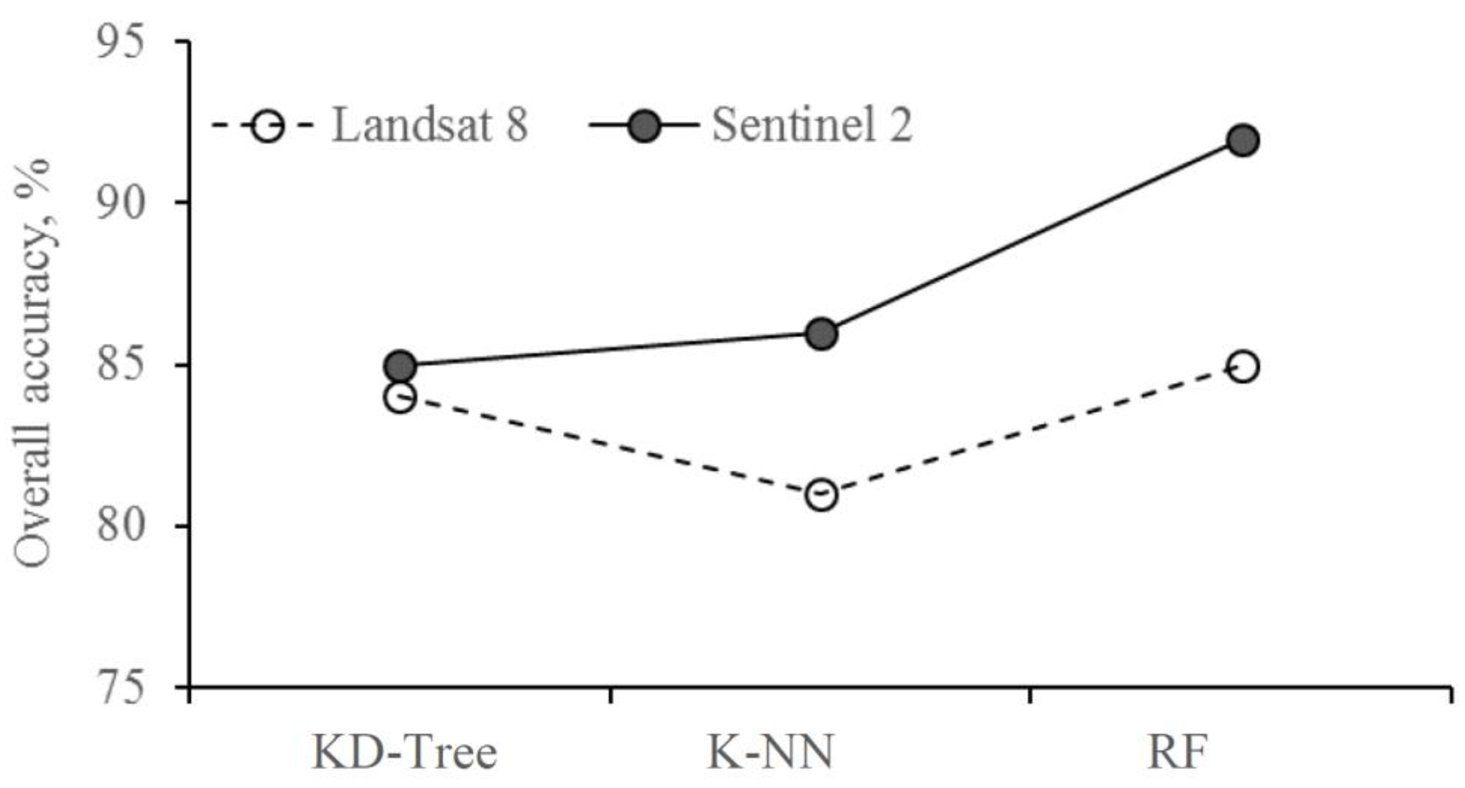 Limiting the Collection of Ground Truth Data for Land Use and Land ...