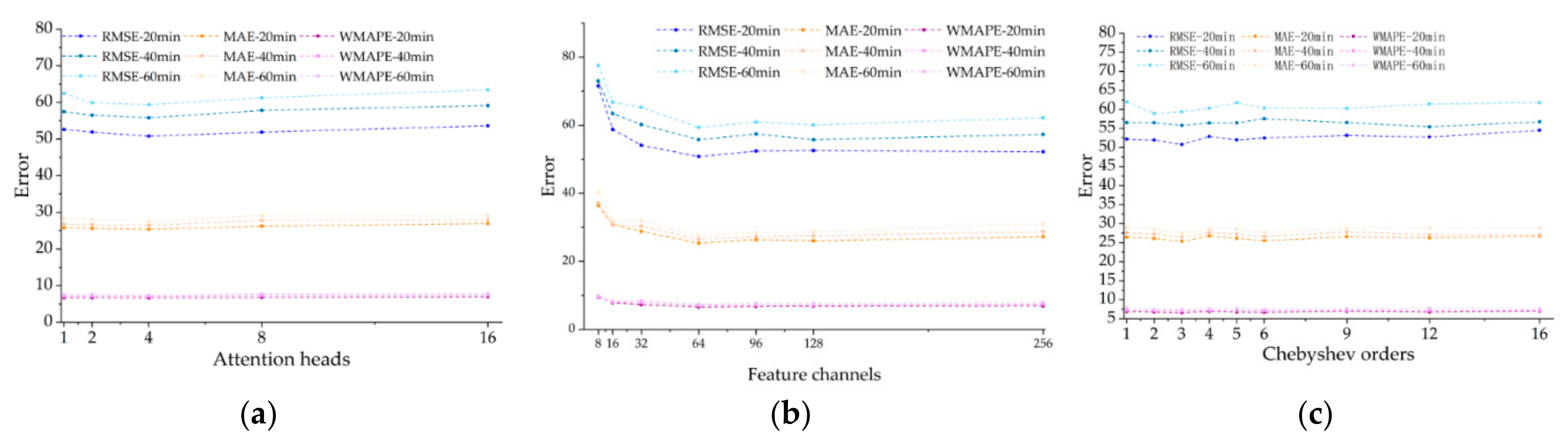 IJGI | Free Full-Text | A Comprehensive Spatio-Temporal Model for Subway Passenger Flow Prediction