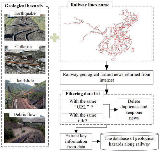 Vulnerability Analysis of Geographical Railway Network under Geological ...