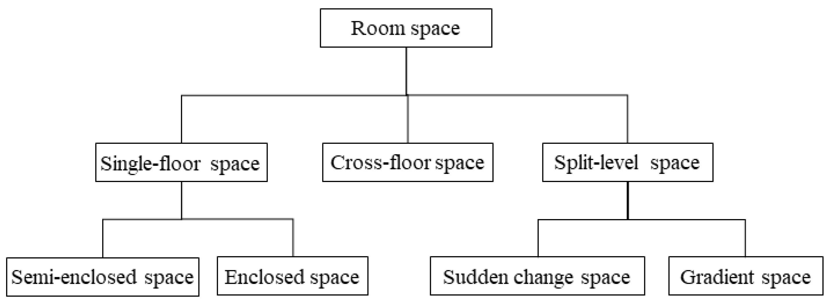 An Indoor Space Model of Building Considering Multi-Type Segmentation