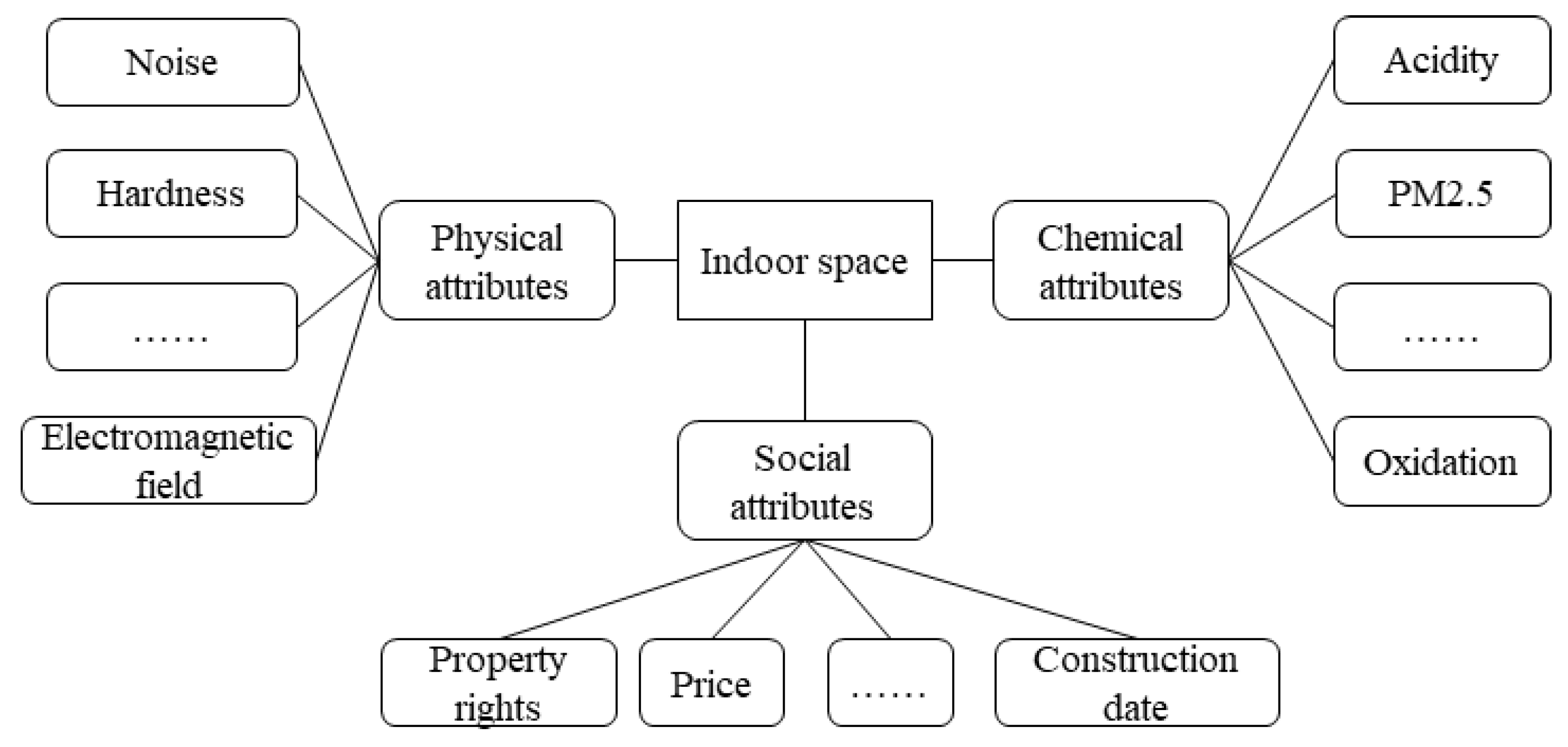 An Indoor Space Model of Building Considering Multi-Type Segmentation