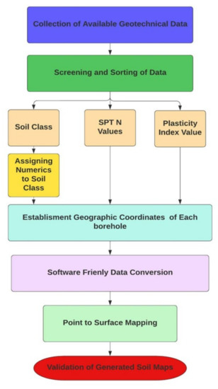 Sub-Surface Geotechnical Data Visualization of Inaccessible Sites Using GIS