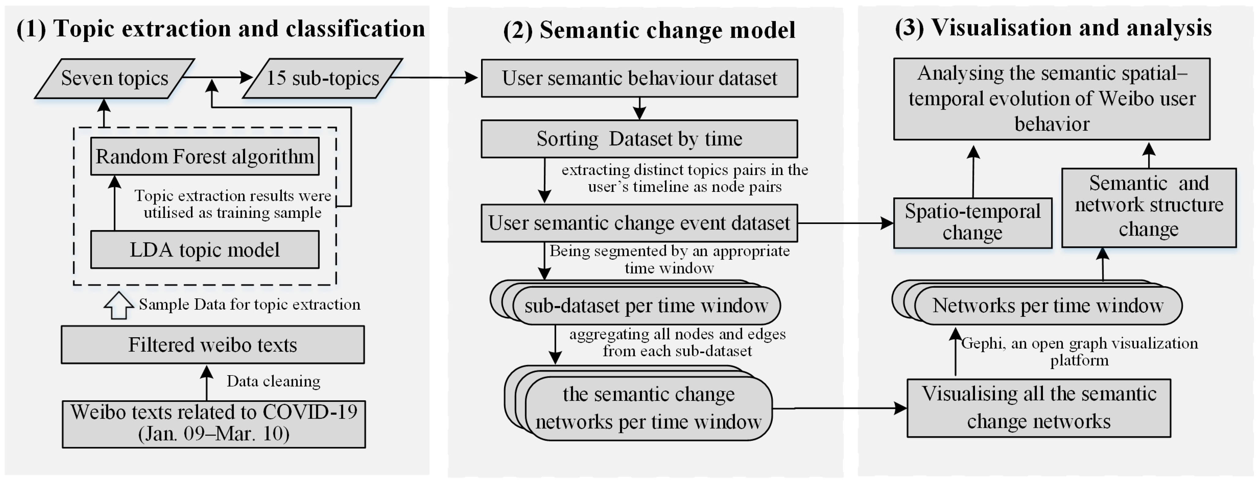 IJGI | Free Full-Text | Modelling and Analyzing the Semantic Evolution of Social Media User ...