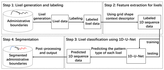Pattern Recognition and Segmentation of Administrative Boundaries Using a One-Dimensional ...