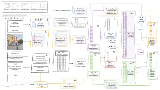 IJGI | Free Full-Text | Heri-Graphs: A Dataset Creation Framework for Multi-Modal Machine ...
