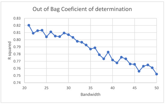 A Forest of Forests: A Spatially Weighted and Computationally Efficient ...