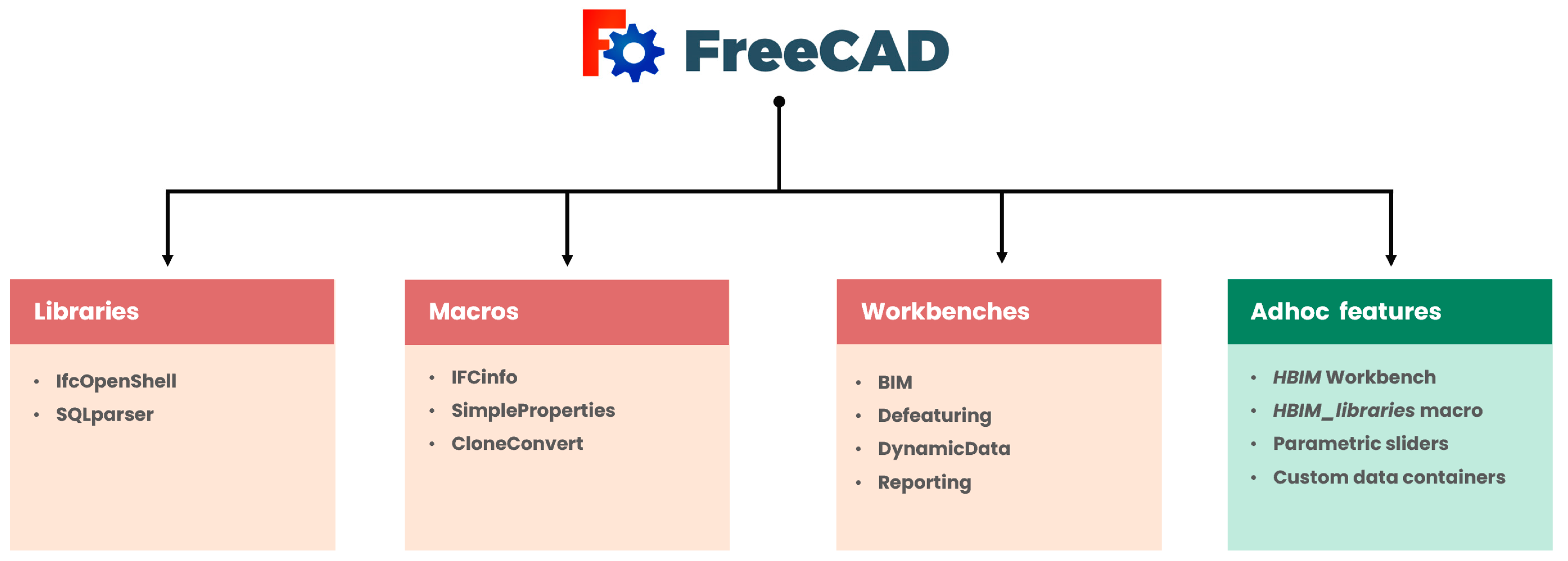 HBIM Open Source: A Review
