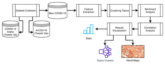 IJGI | Free Full-Text | Spatio-Temporal Sentiment Mining of COVID-19 Arabic Social Media