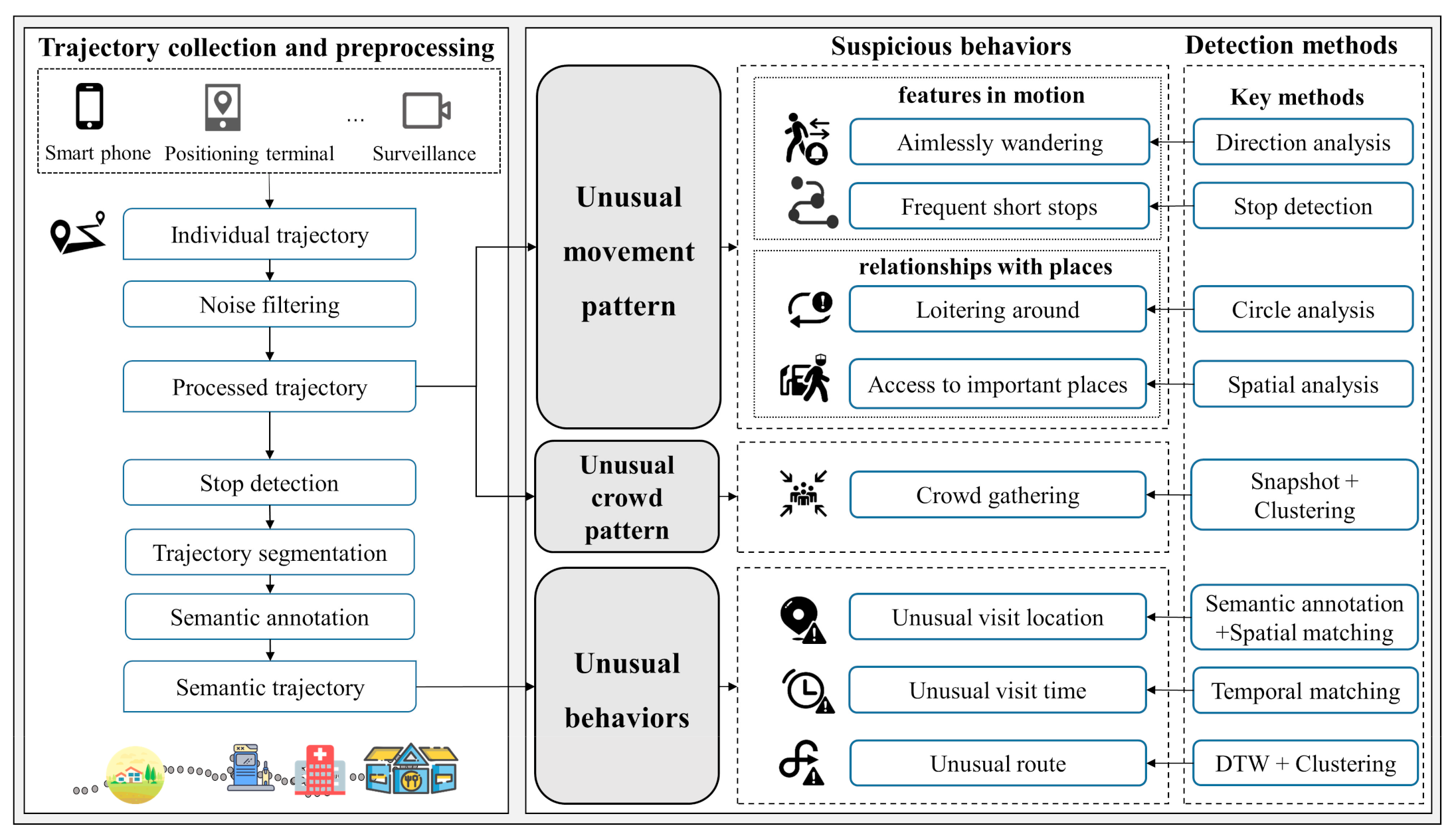 Early Detection of Suspicious Behaviors for Safe Residence from ...